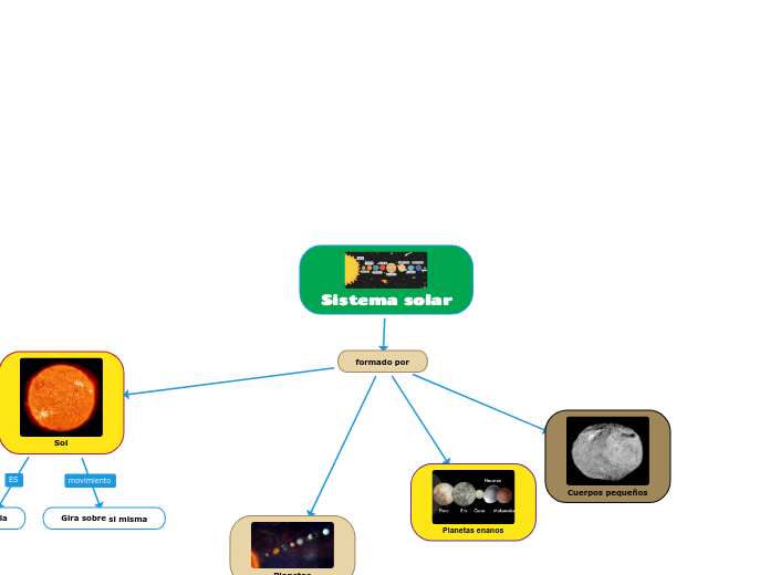 Sistema solar - Mind Map